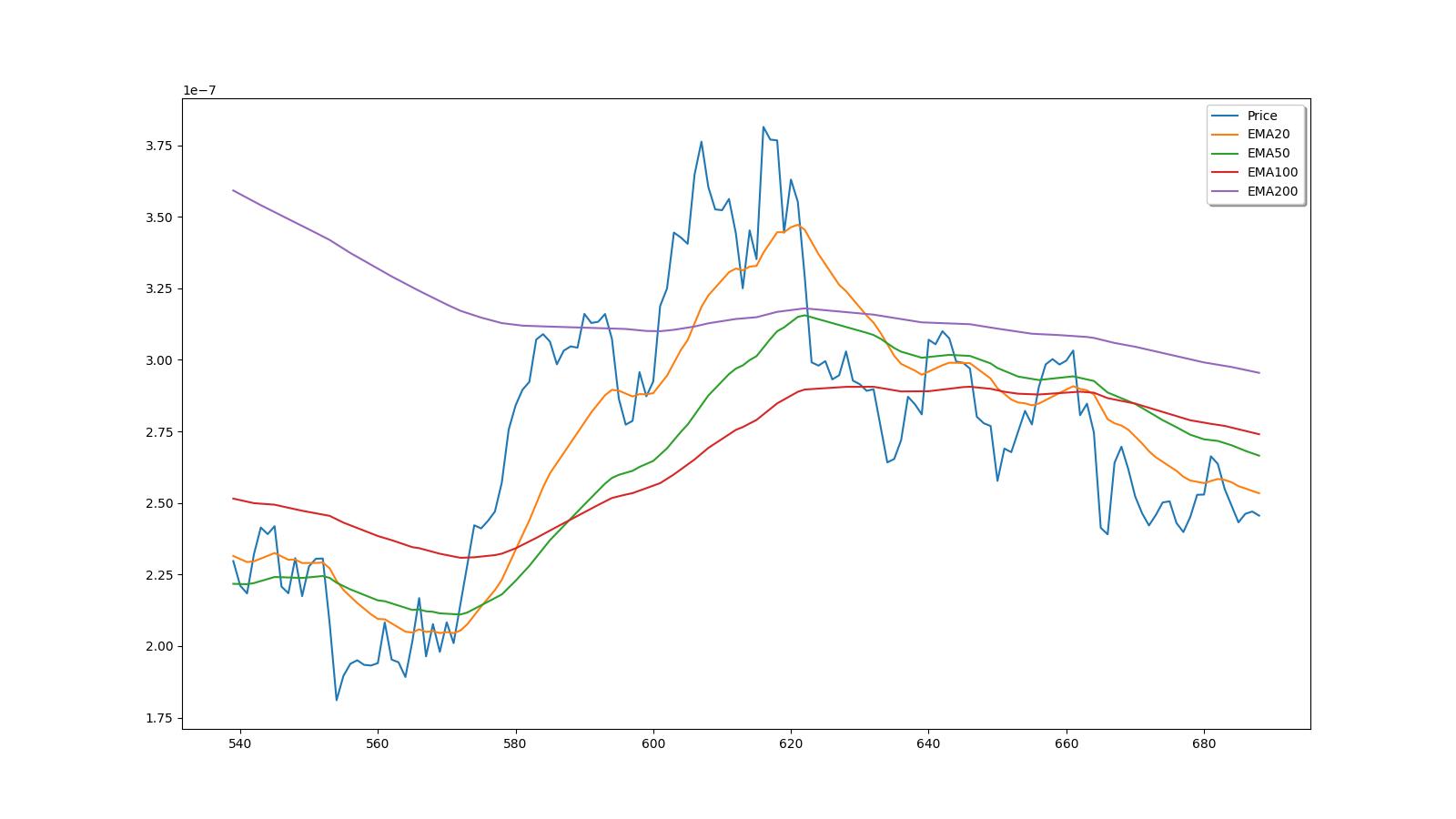 go fu*k yourself. Exponential Moving Averages