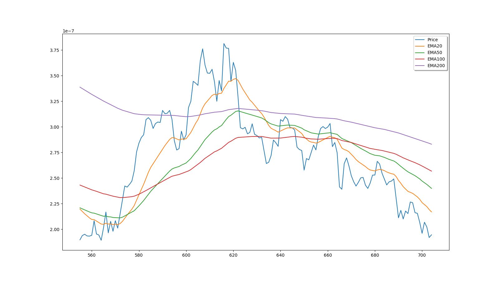 go fu*k yourself. Exponential Moving Averages
