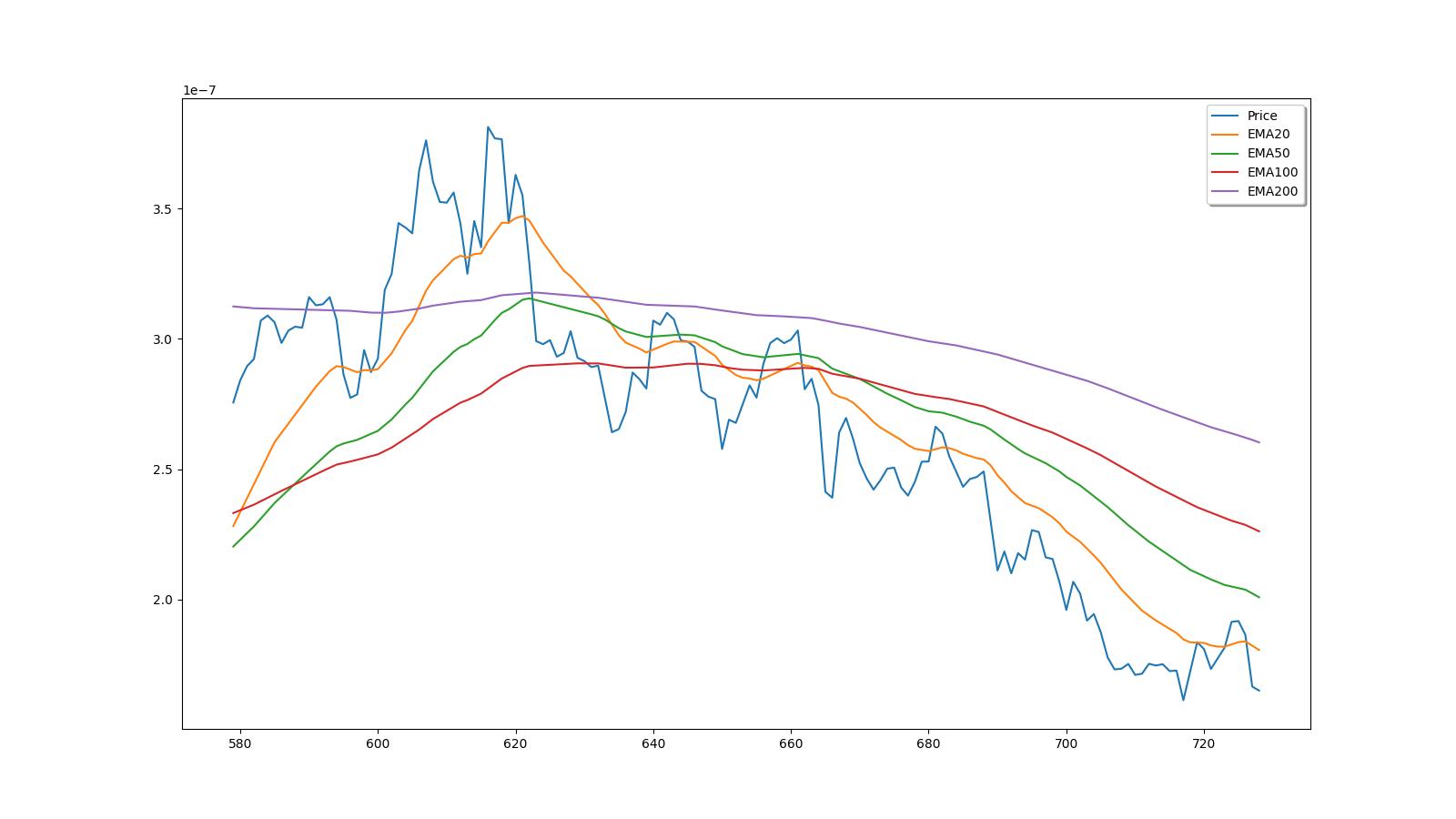 go fu*k yourself. Exponential Moving Averages