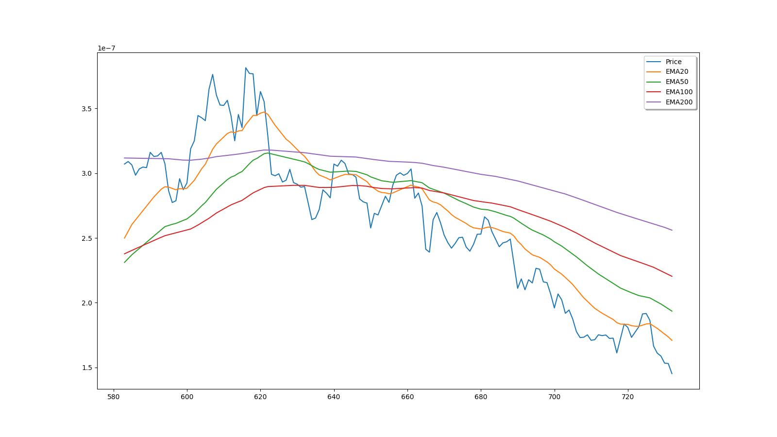 go fu*k yourself. Exponential Moving Averages