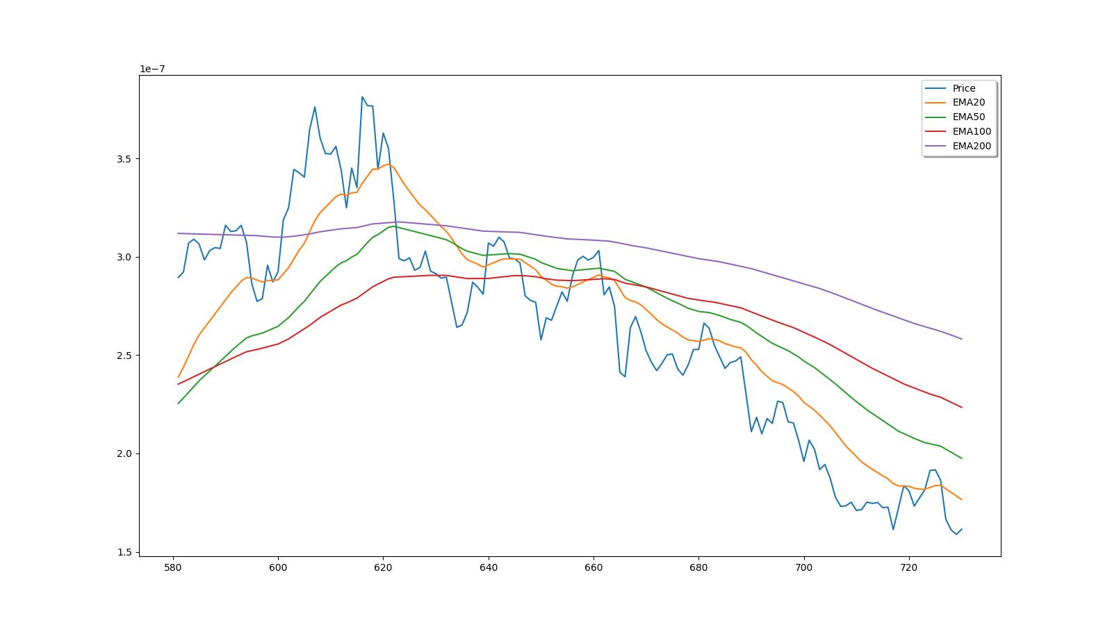 go fu*k yourself. Exponential Moving Averages