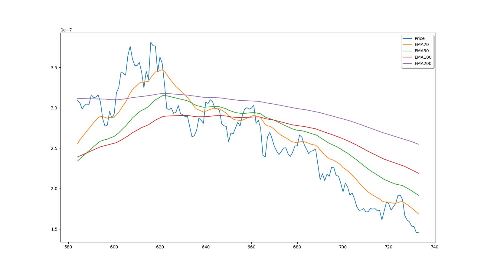 go fu*k yourself. Exponential Moving Averages