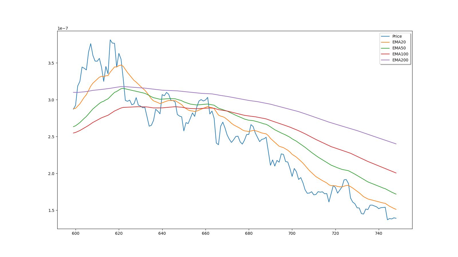go fu*k yourself. Exponential Moving Averages