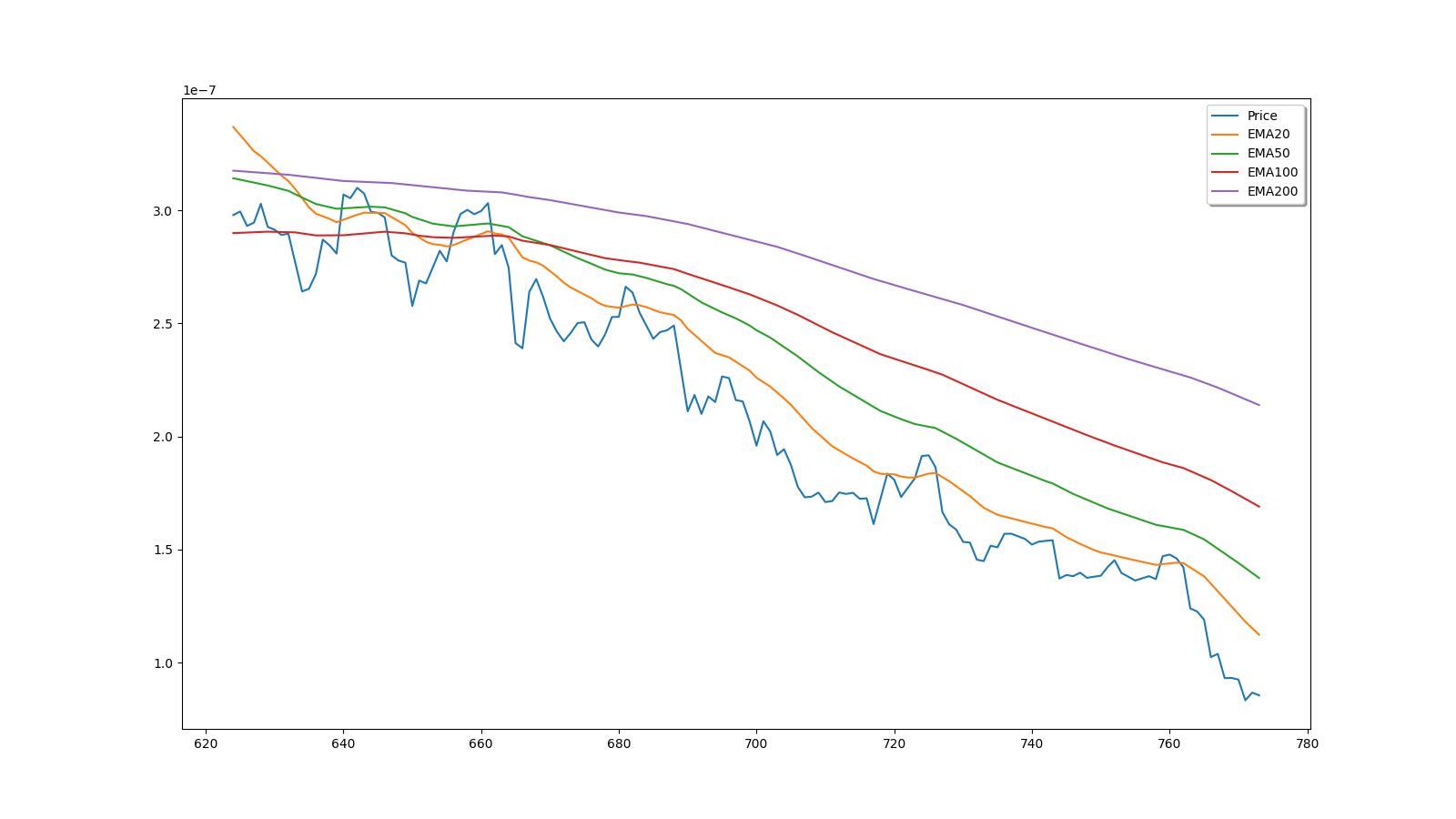 go fu*k yourself. Exponential Moving Averages