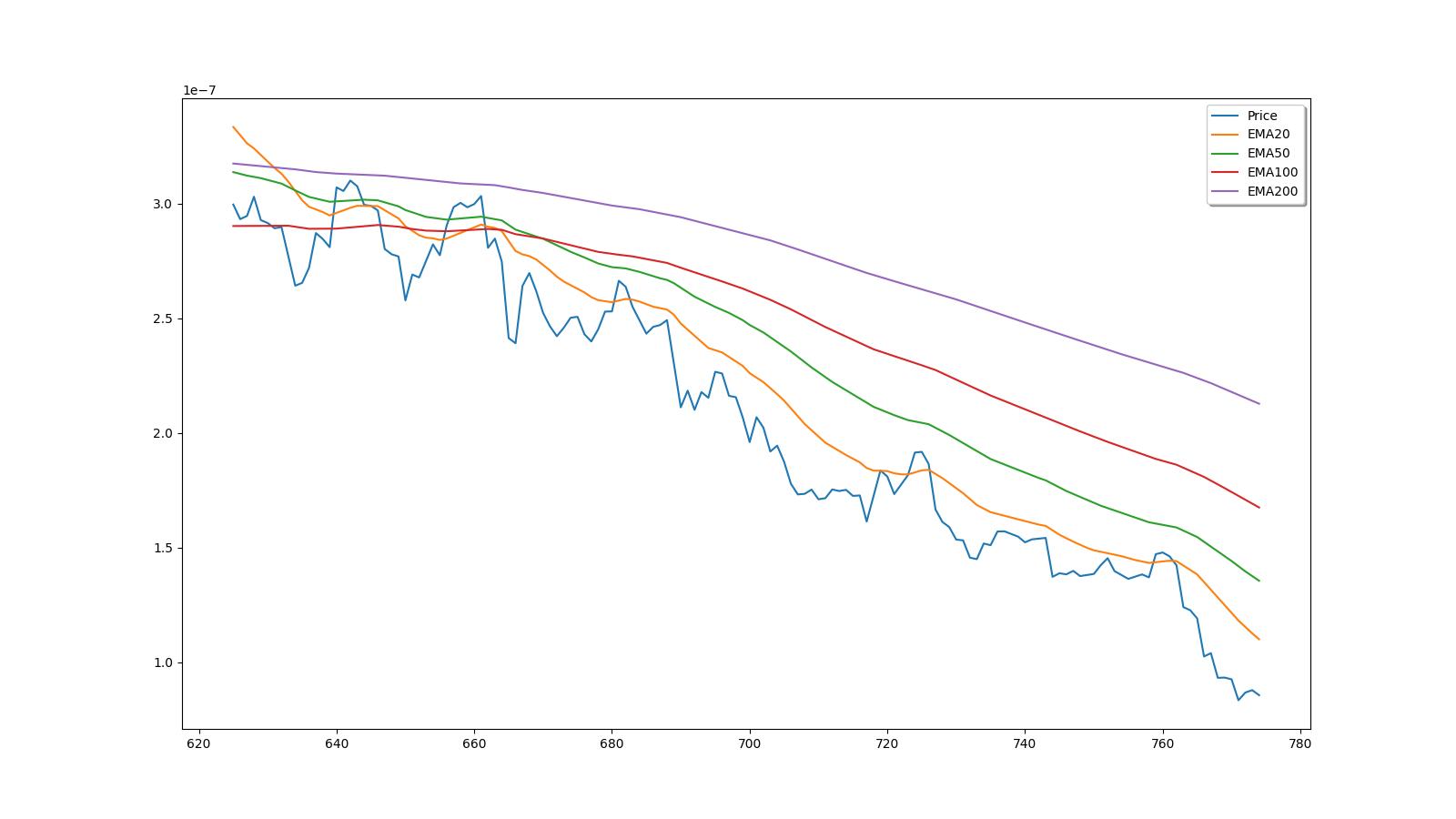 go fu*k yourself. Exponential Moving Averages