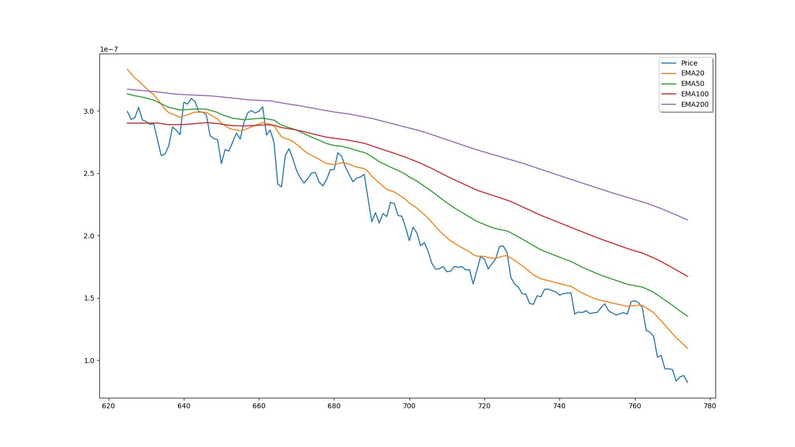 go fu*k yourself. Exponential Moving Averages