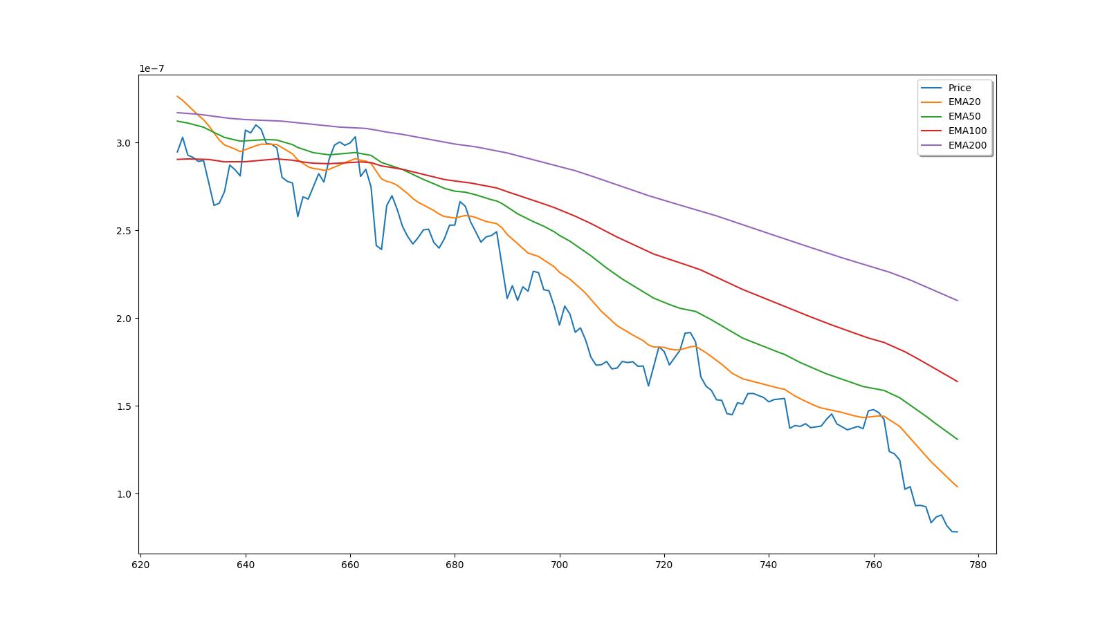 go fu*k yourself. Exponential Moving Averages