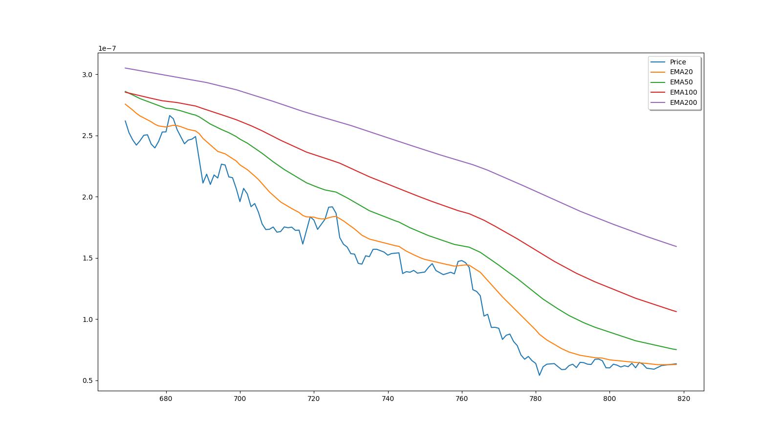 go fu*k yourself. Exponential Moving Averages