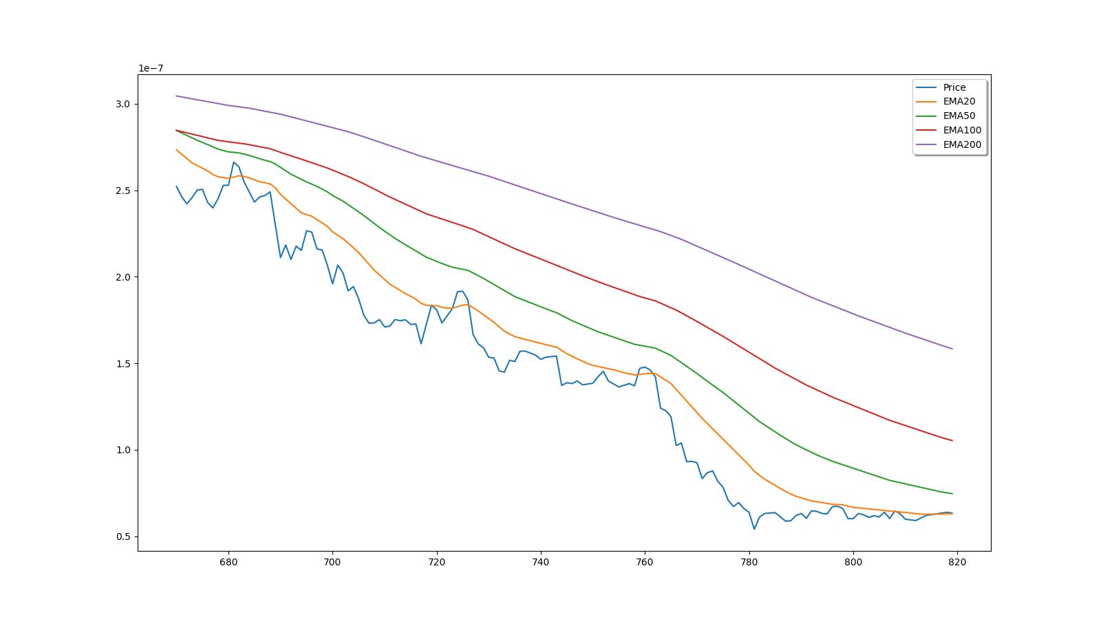 go fu*k yourself. Exponential Moving Averages