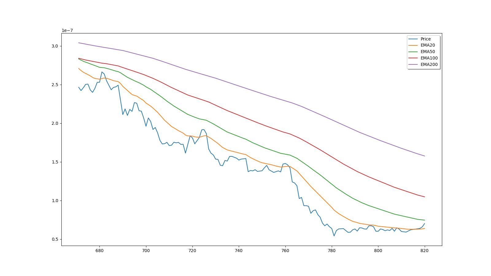 go fu*k yourself. Exponential Moving Averages