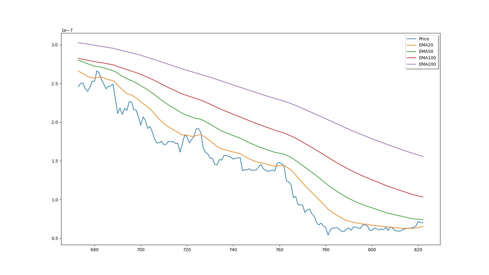 go fu*k yourself. Exponential Moving Averages
