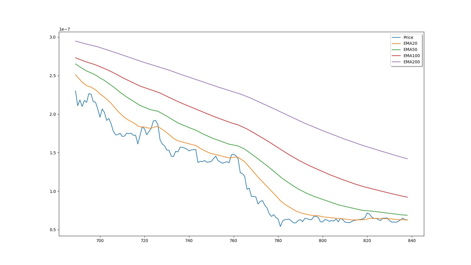go fu*k yourself. Exponential Moving Averages