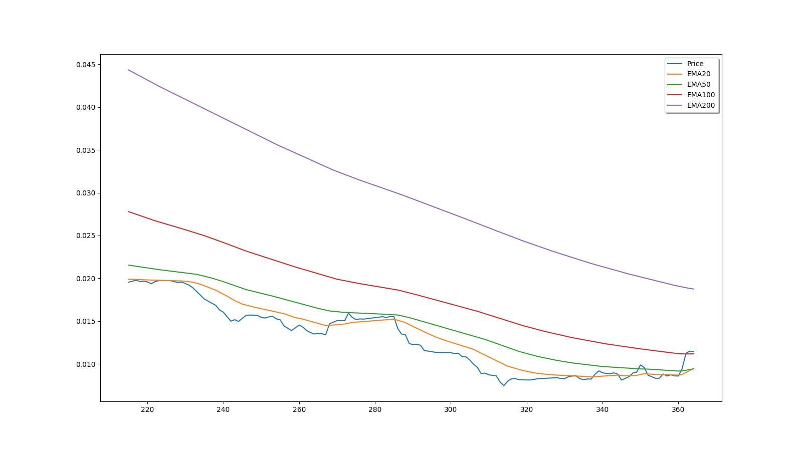 GOAT Network Exponential Moving Averages