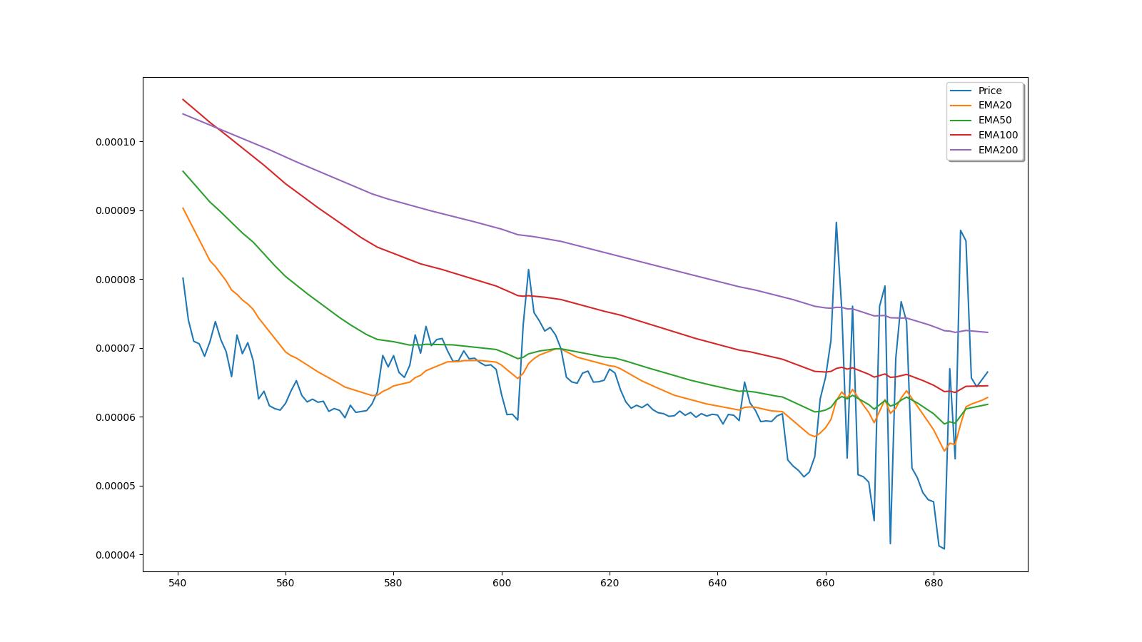 GOATS Exponential Moving Averages