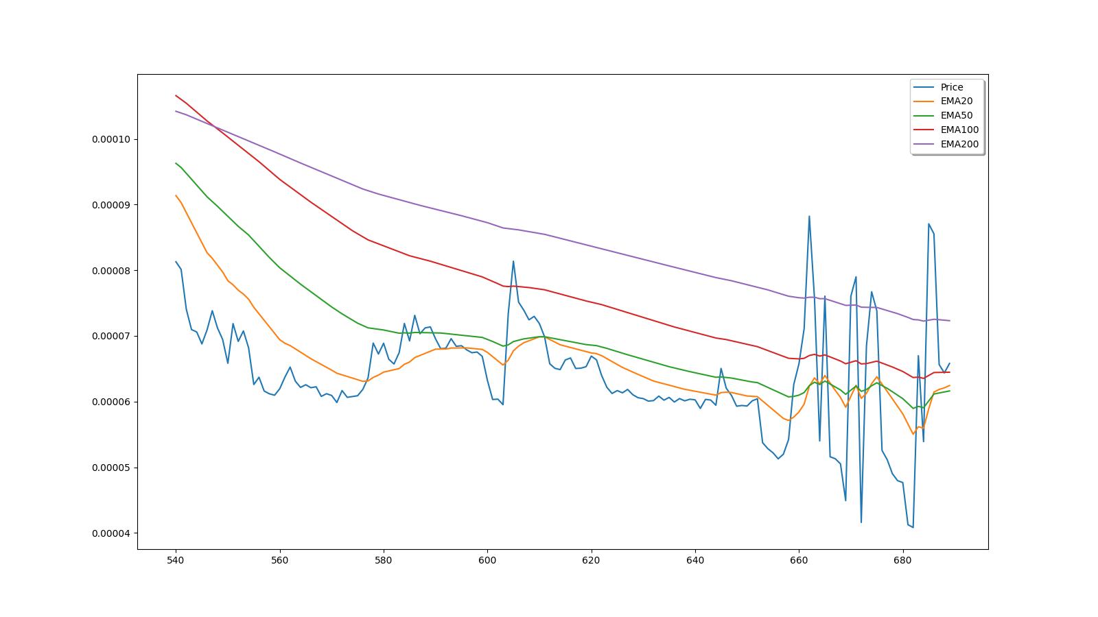 GOATS Exponential Moving Averages