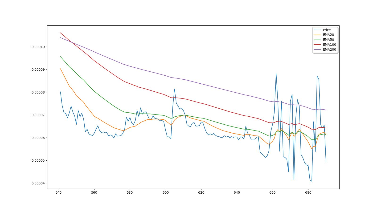 GOATS Exponential Moving Averages