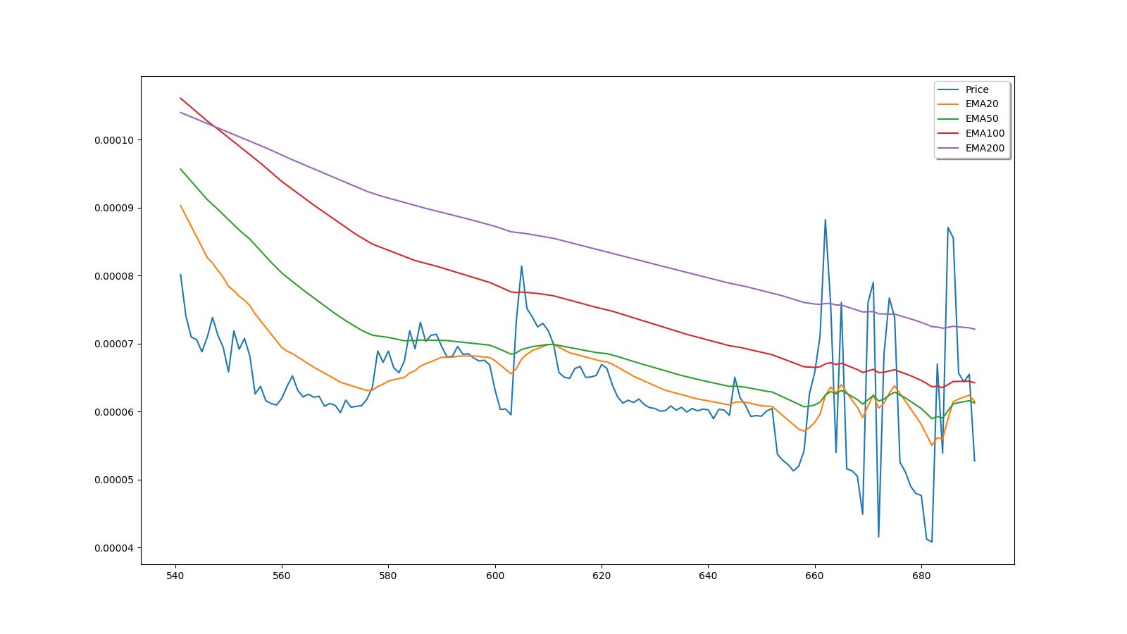 GOATS Exponential Moving Averages