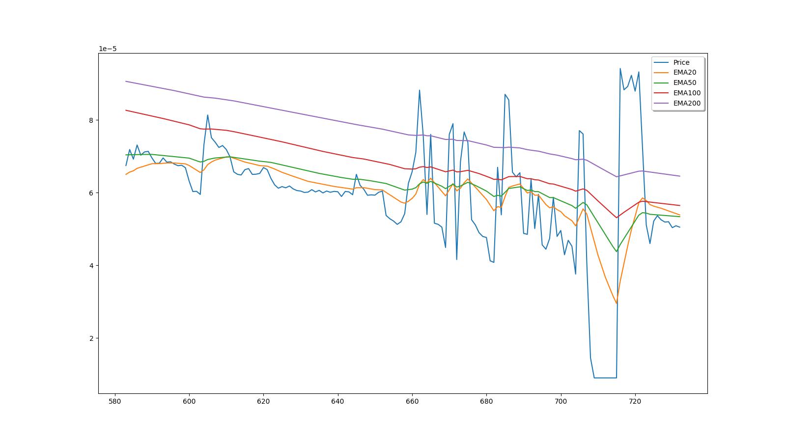GOATS Exponential Moving Averages