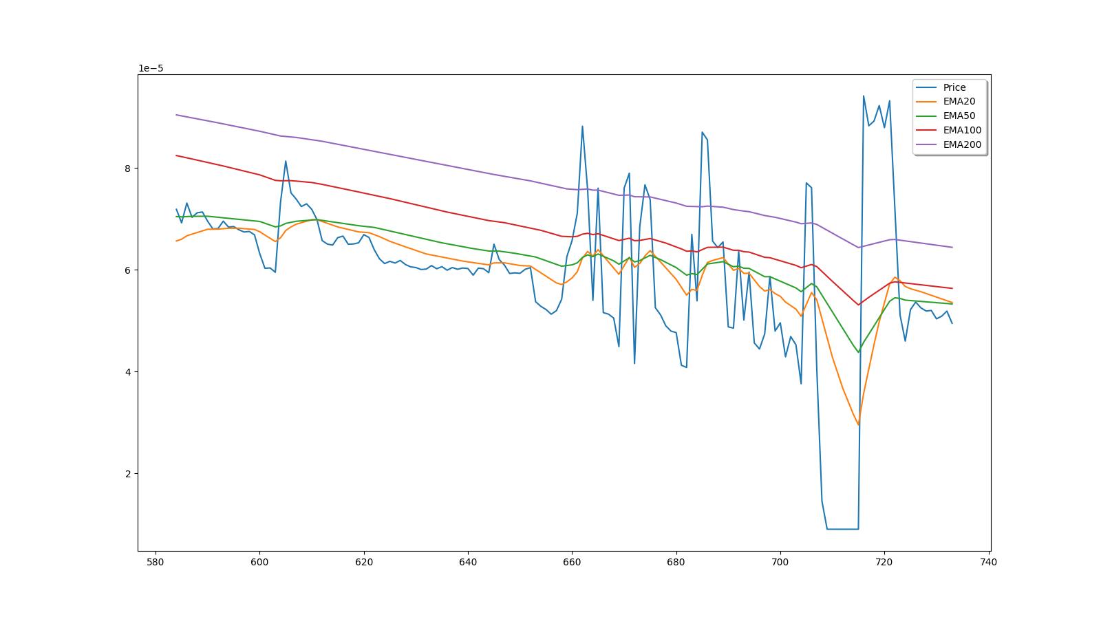 GOATS Exponential Moving Averages