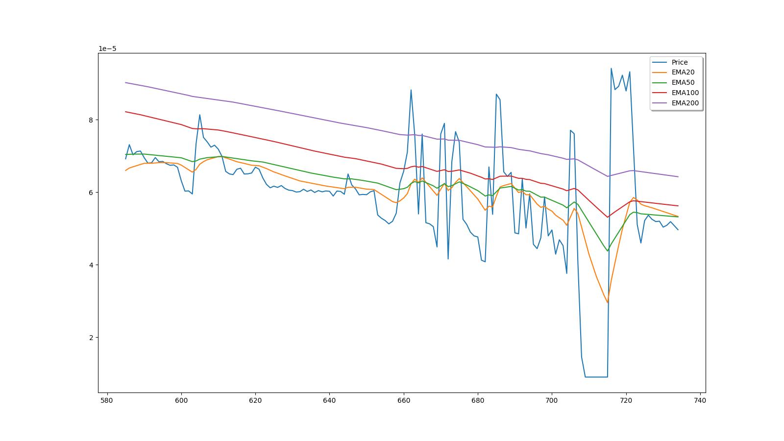 GOATS Exponential Moving Averages