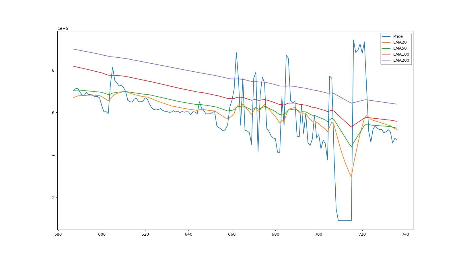 GOATS Exponential Moving Averages