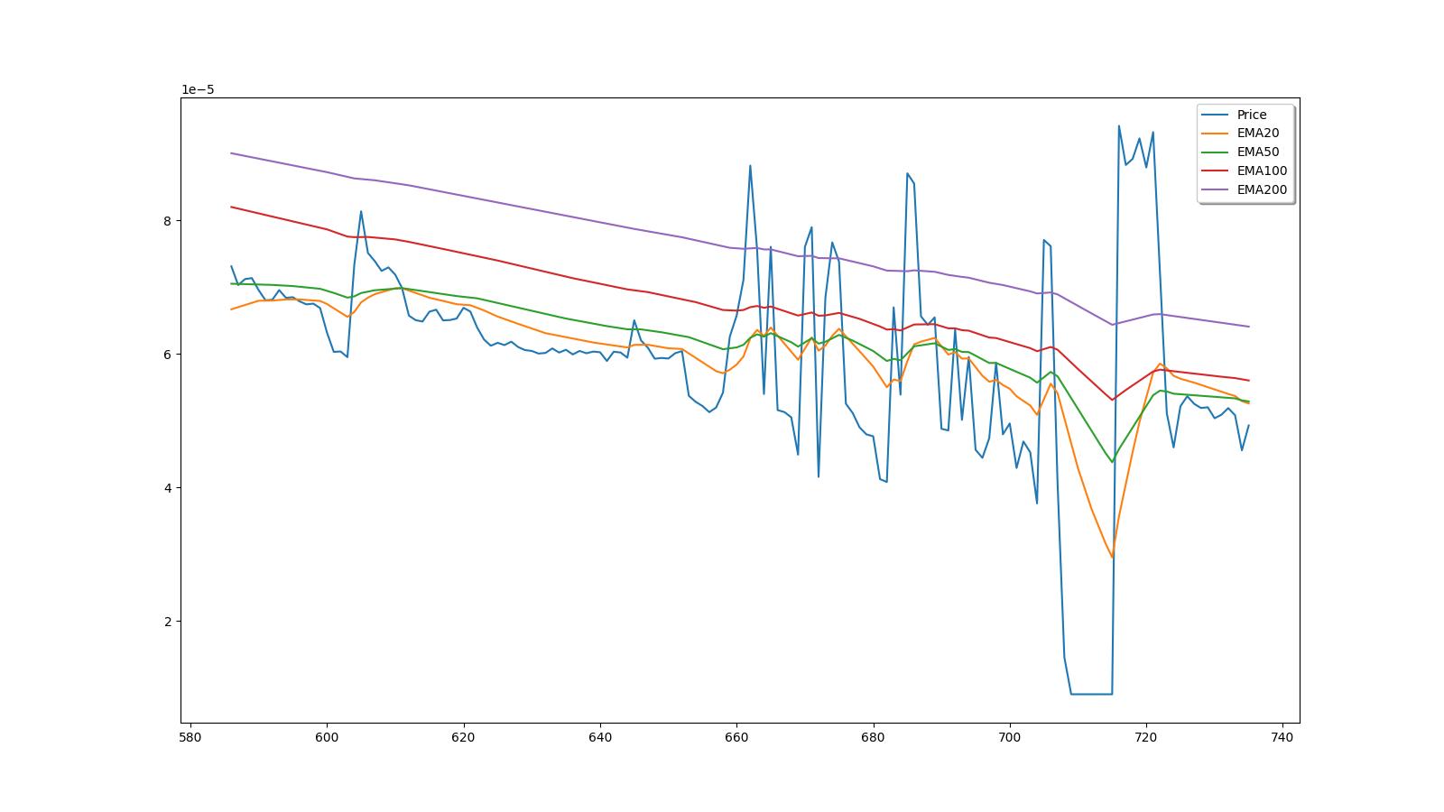 GOATS Exponential Moving Averages