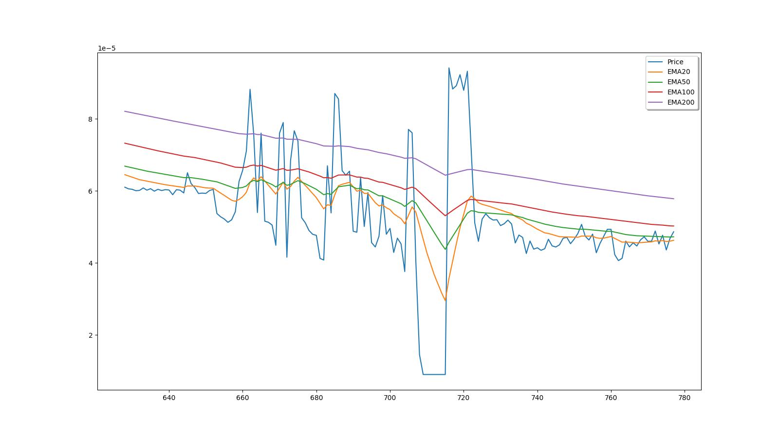 GOATS Exponential Moving Averages