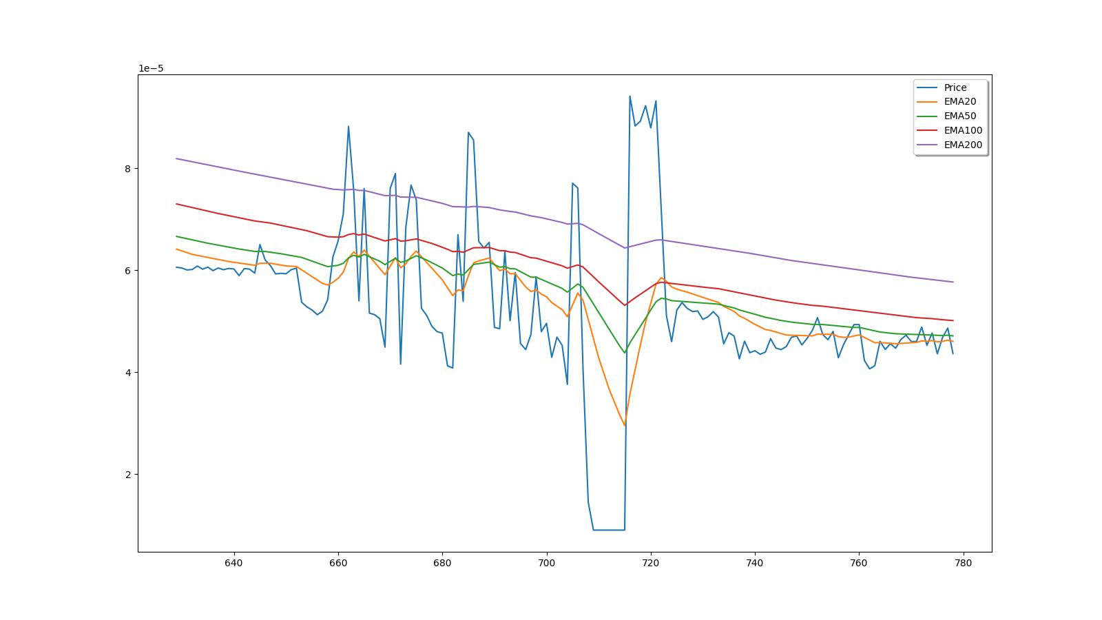 GOATS Exponential Moving Averages