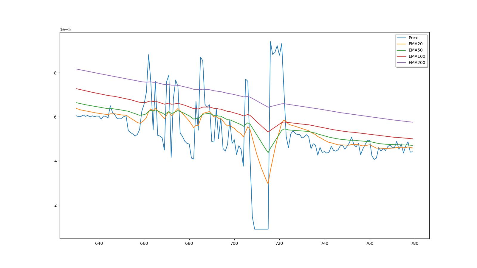 GOATS Exponential Moving Averages