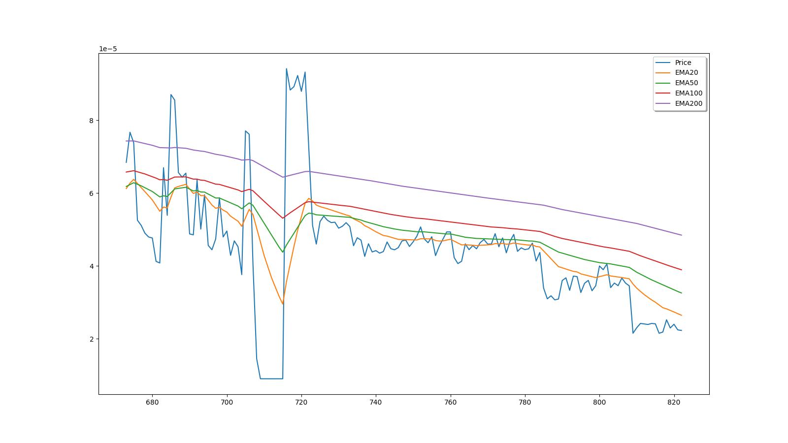 GOATS Exponential Moving Averages