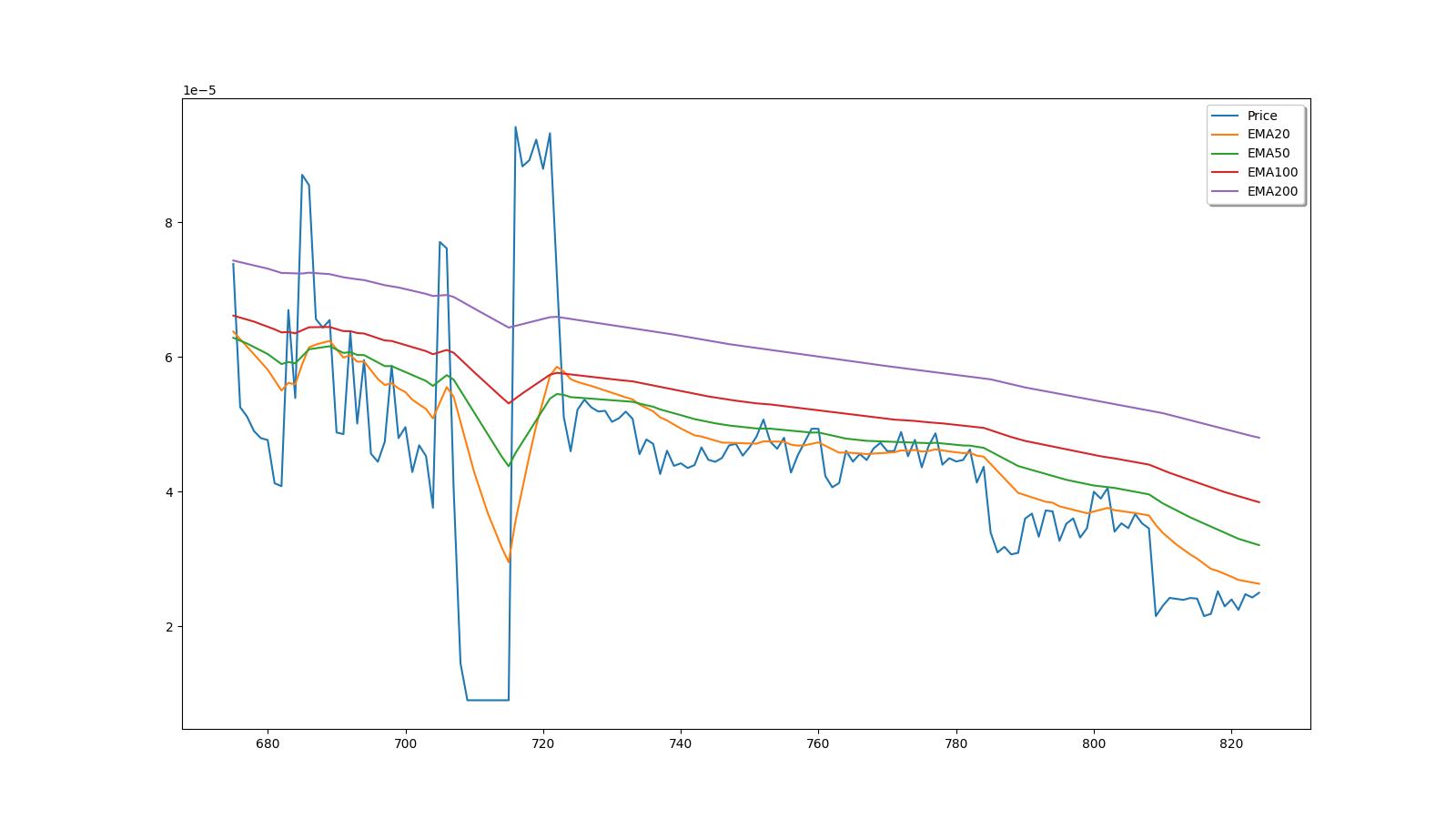 GOATS Exponential Moving Averages