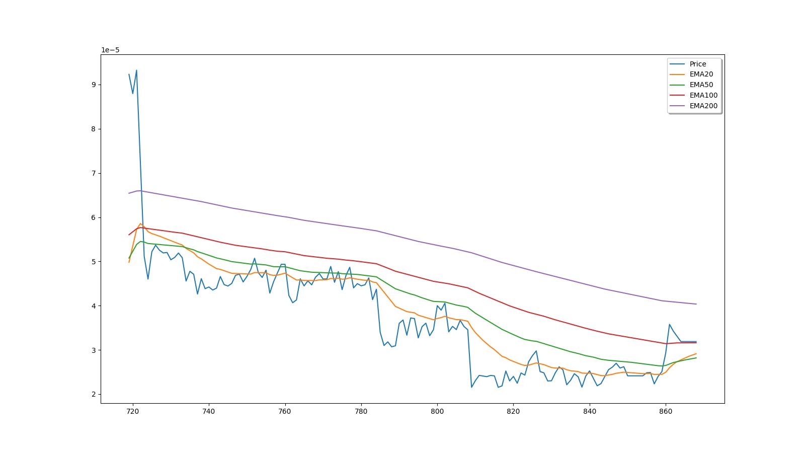 GOATS Exponential Moving Averages