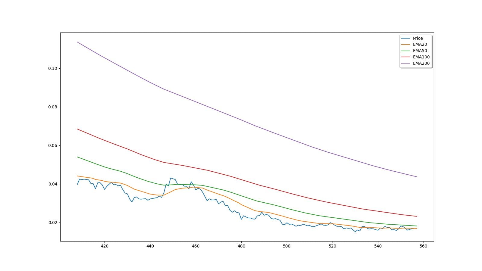 Goatseus Maximus Exponential Moving Averages
