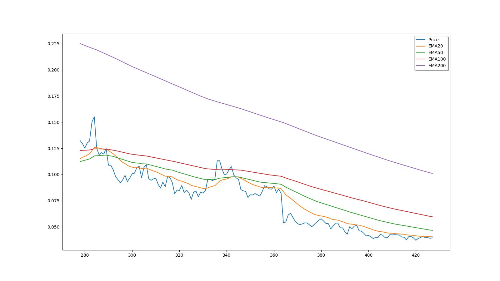 Goatseus Maximus Exponential Moving Averages