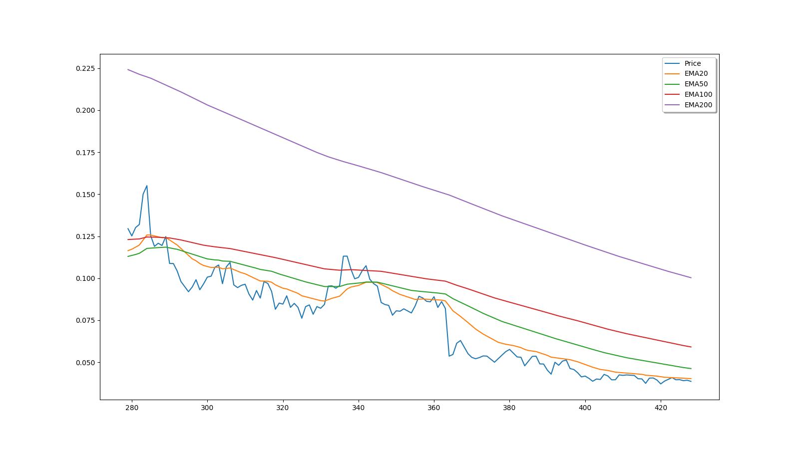 Goatseus Maximus Exponential Moving Averages