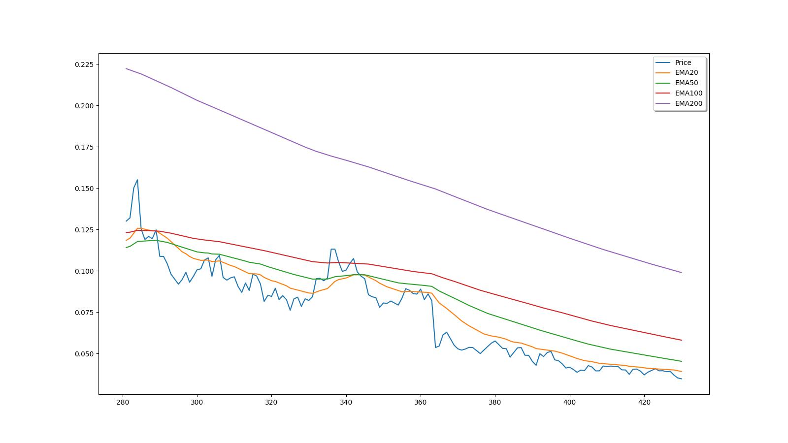 Goatseus Maximus Exponential Moving Averages