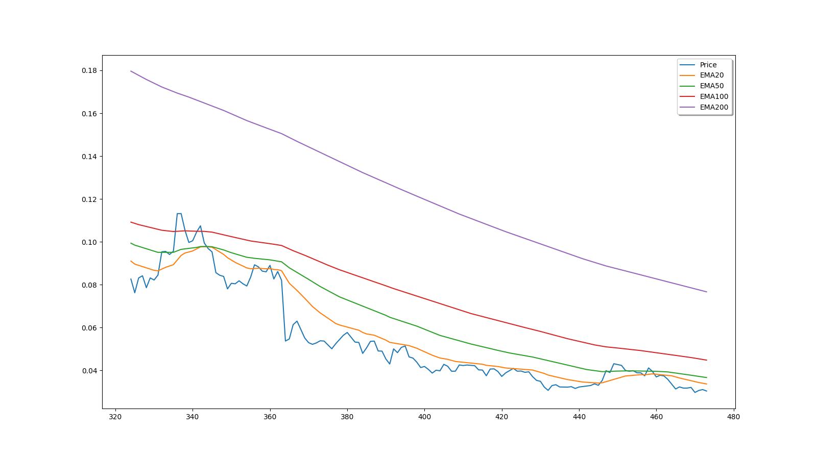 Goatseus Maximus Exponential Moving Averages