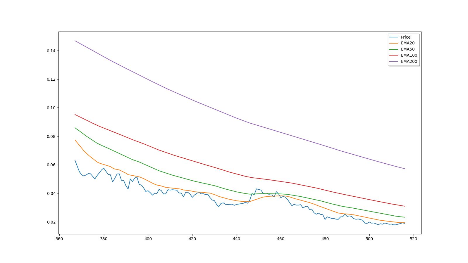 Goatseus Maximus Exponential Moving Averages