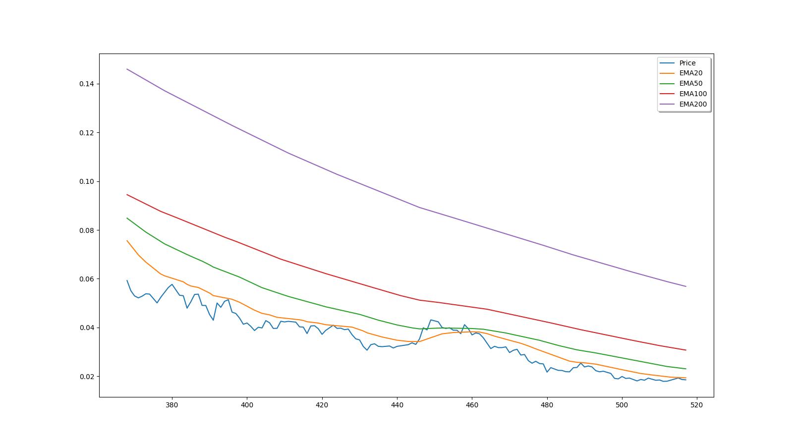 Goatseus Maximus Exponential Moving Averages