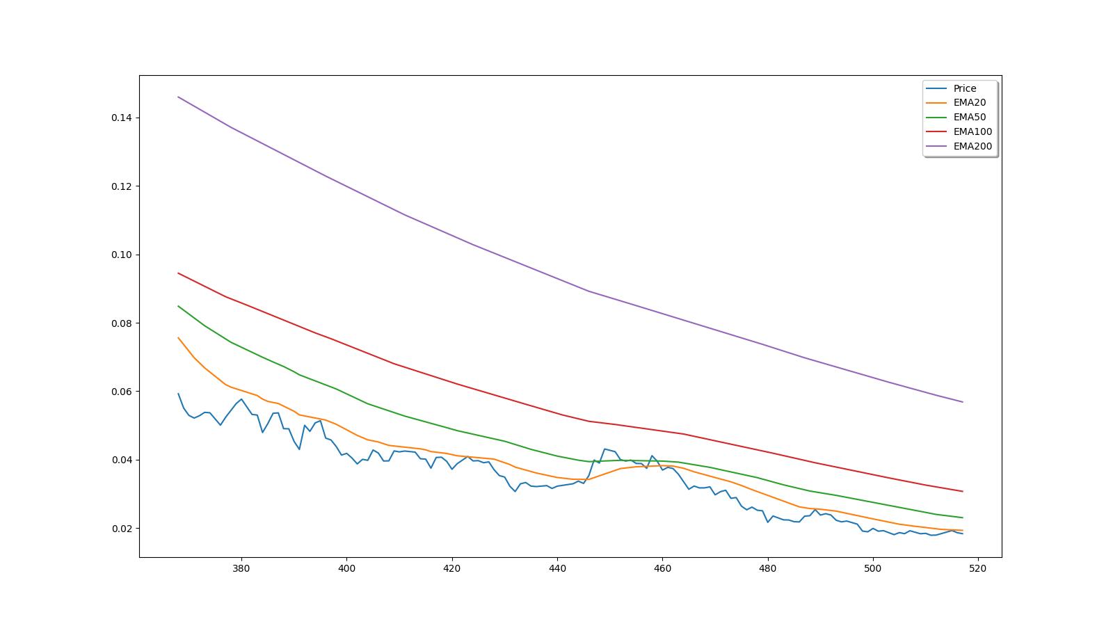 Goatseus Maximus Exponential Moving Averages