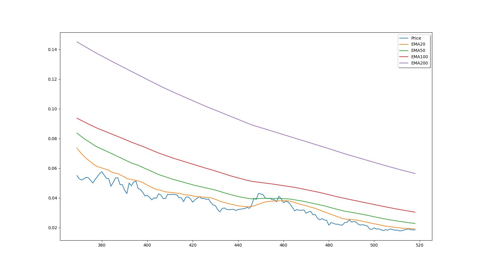 Goatseus Maximus Exponential Moving Averages