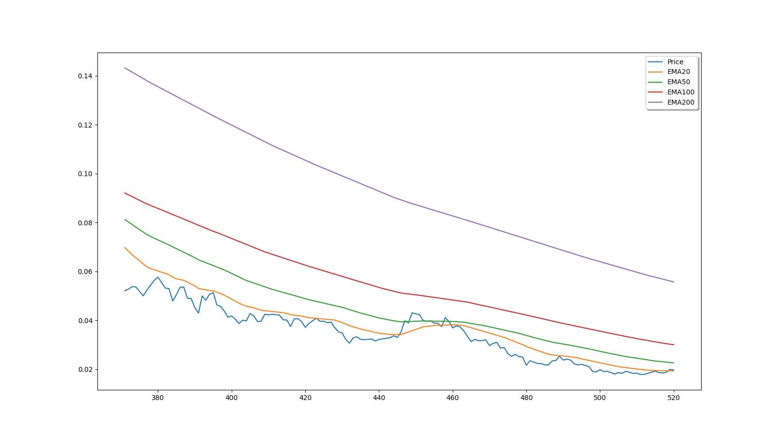 Goatseus Maximus Exponential Moving Averages