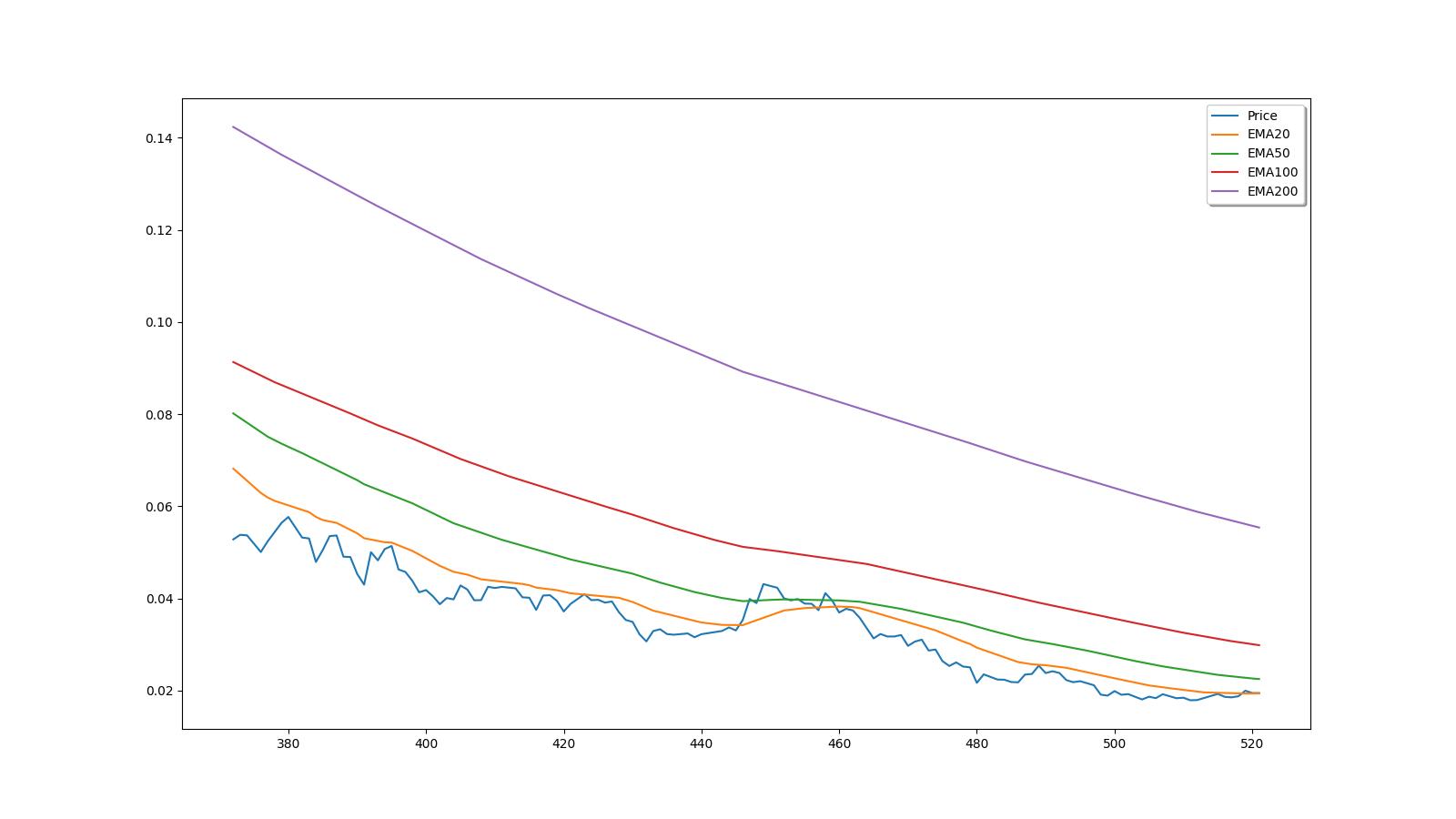 Goatseus Maximus Exponential Moving Averages