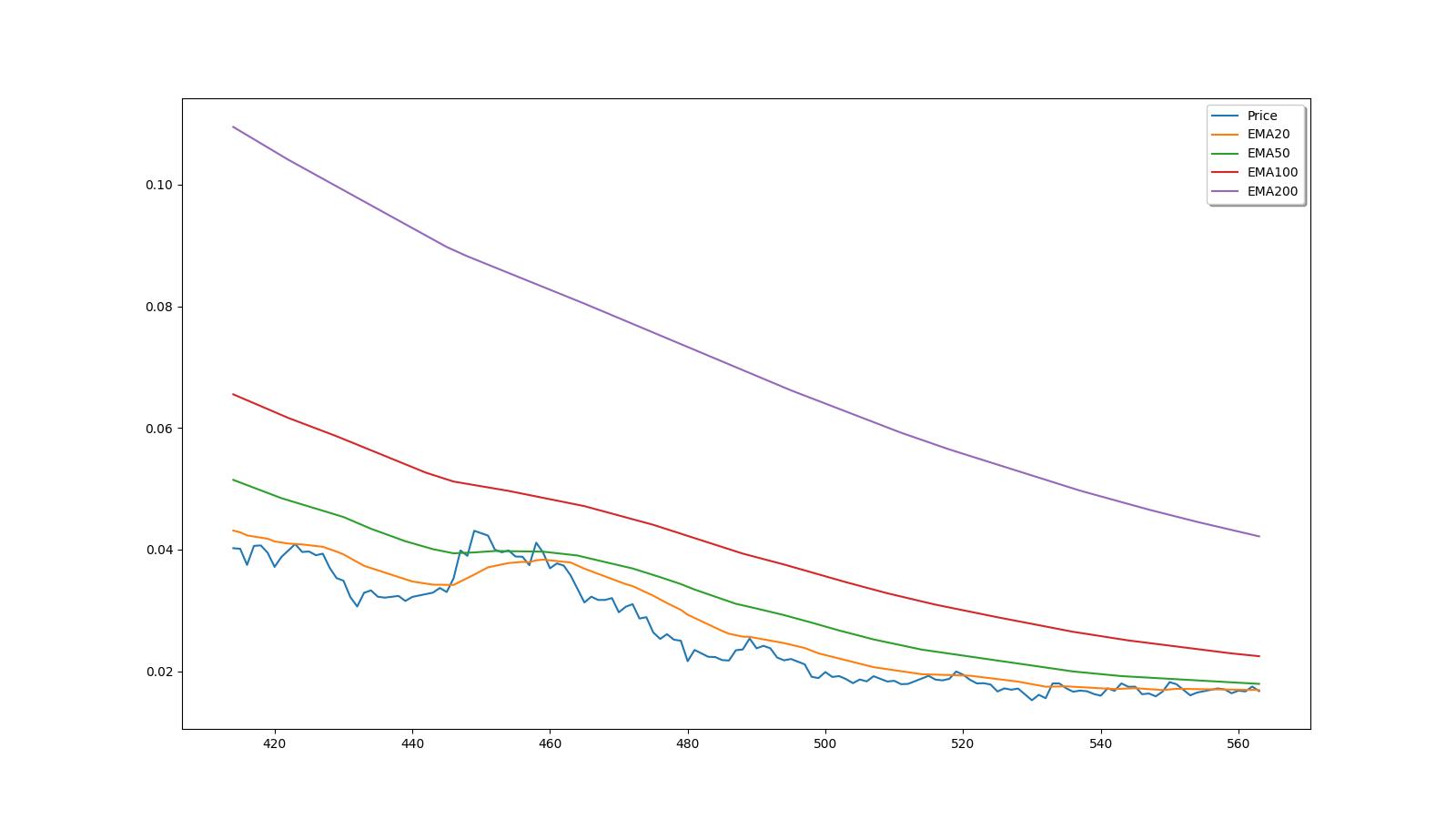 Goatseus Maximus Exponential Moving Averages