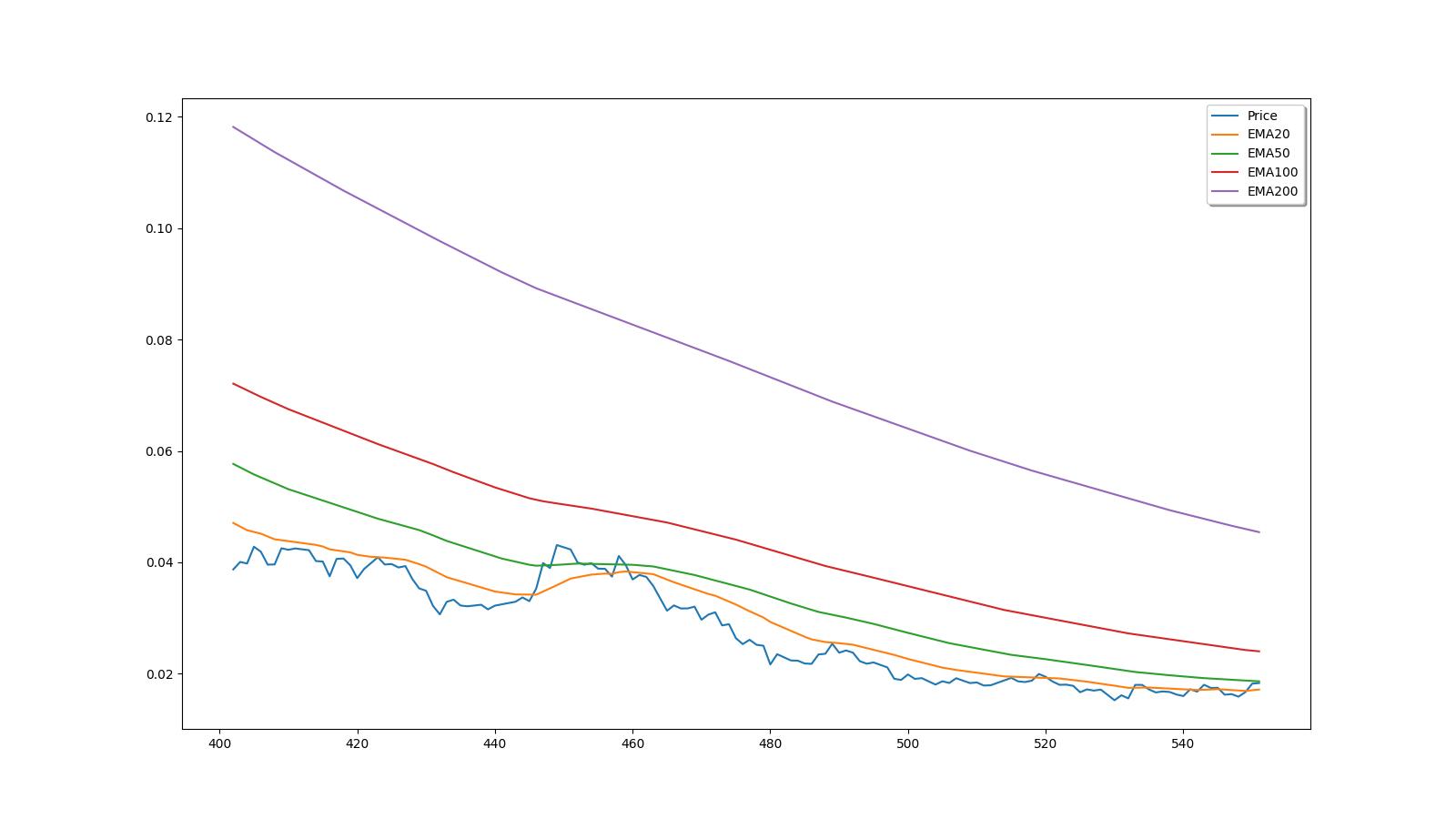 Goatseus Maximus Exponential Moving Averages
