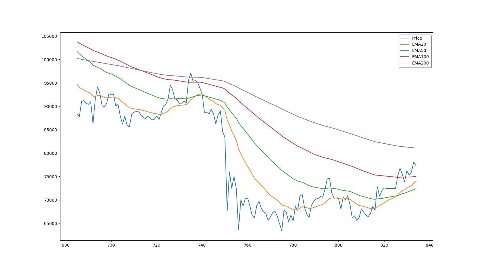 GoBTC Exponential Moving Averages