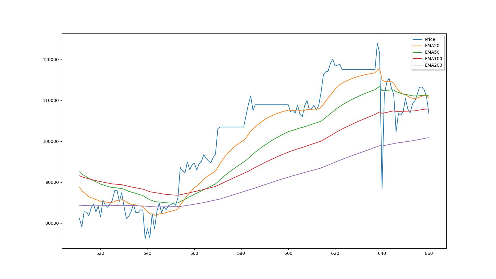 GoBTC Exponential Moving Averages