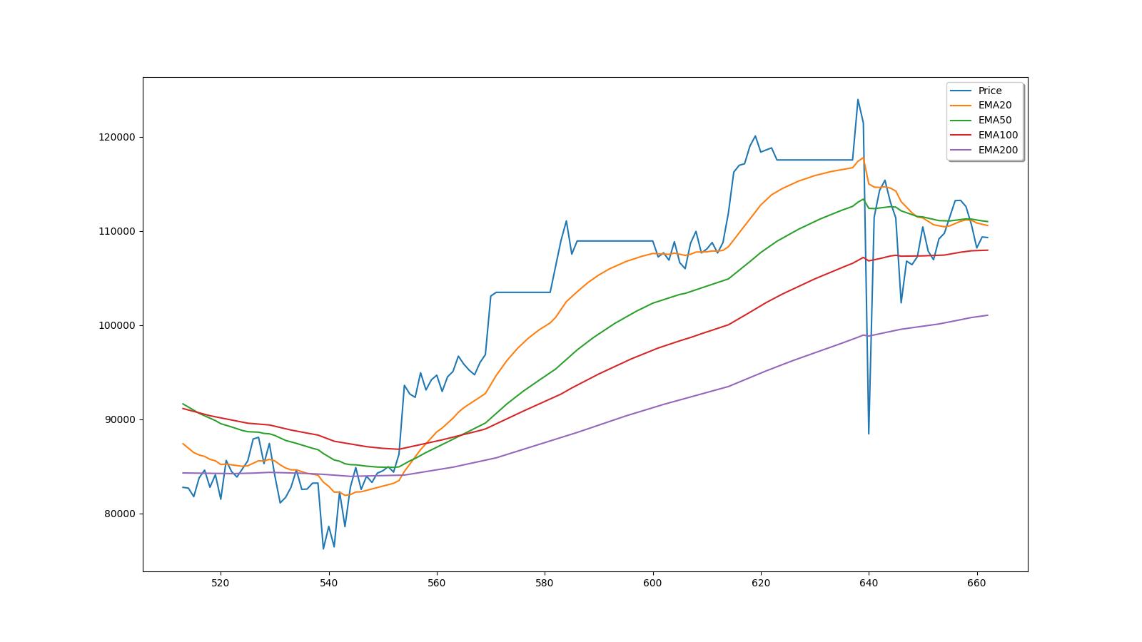 GoBTC Exponential Moving Averages