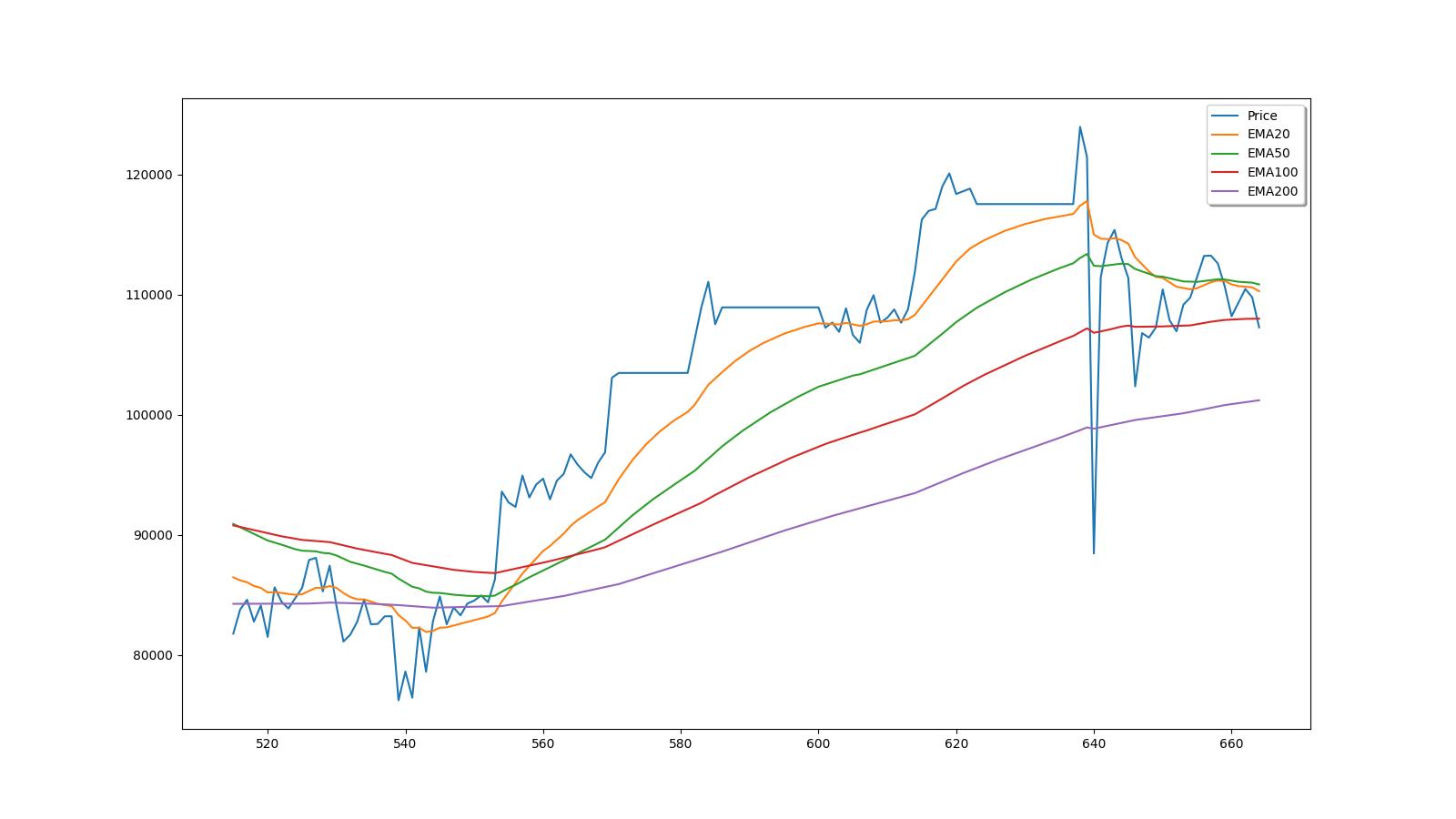GoBTC Exponential Moving Averages