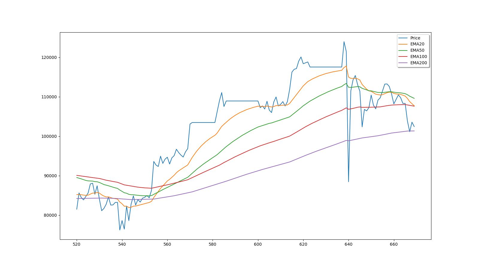 GoBTC Exponential Moving Averages